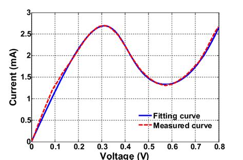 Comparison Between The Measured I V Rtd Curve 7 And The Rtd Fitting