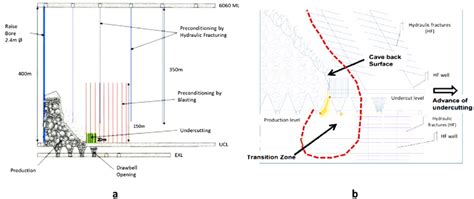 A Preconditioning By High Undercut Hydraulic Fracturing Blind Download Scientific Diagram