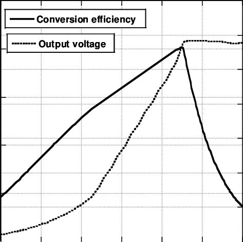Conversion Efficiency And Output Voltage Vs Input Power Download Scientific Diagram