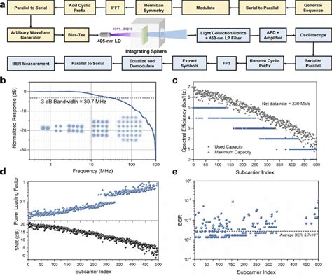 Direct Current Biased Optical Orthogonal Frequency Division Download Scientific Diagram