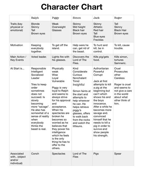 2020 lord of the flies characterization chart answers