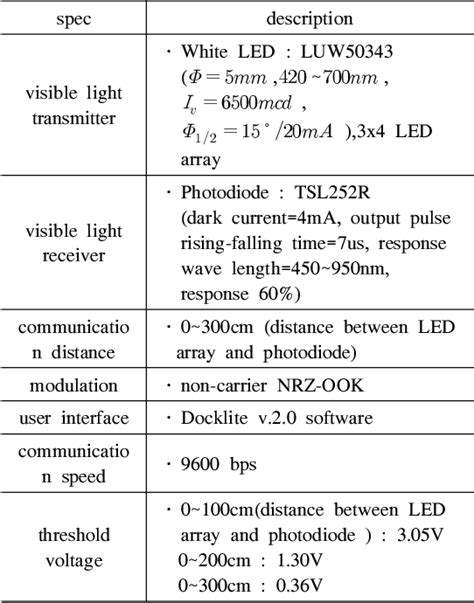 Table 1 From Design And Implementation Of Visible Light Communication