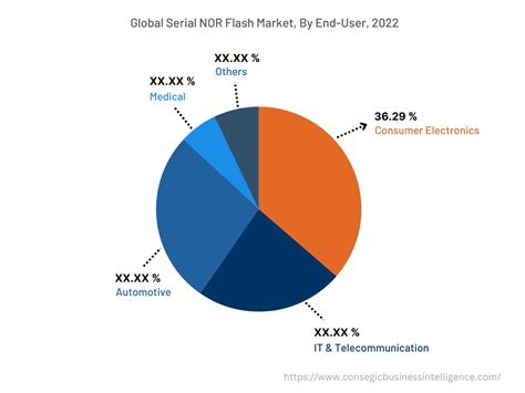 Serial NOR Flash Market Size USD 1 809 88 Million Growth Overview 2031
