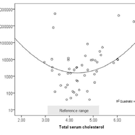 Association Between Apolipoprotein B100 And Hbv Dna Load Download