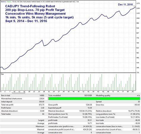 Roulette Trader A Powerful Forex Trading Money Management Strategy Cadjpy Trend Following Robot