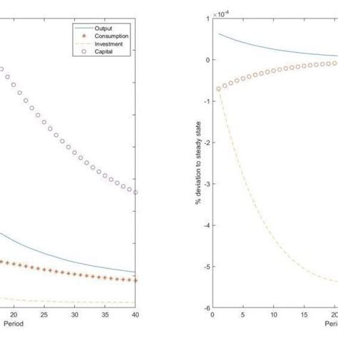Impulse Response Functions To An Energy Efficiency Technological Shock Download Scientific