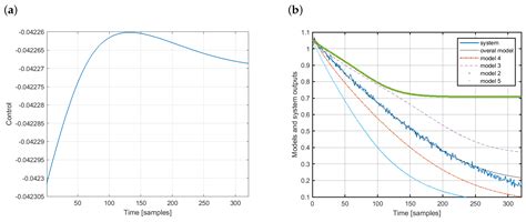 Sensor Fault Tolerant Control Design For Magnetic Brake System