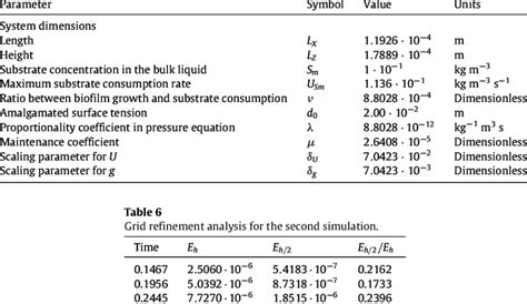 parameters used in the second simulation download table