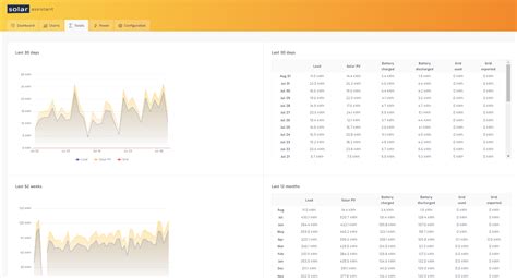 Solar Assistant With Home Assitant For A Luxpower Sna 5000 Solar