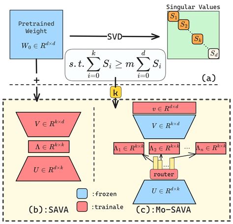 Sara Singular Value Based Adaptive Low Rank Adaption Ai Research