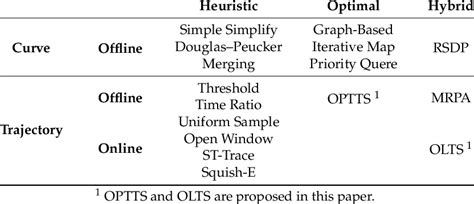 Classification Of Ts Algorithms Download Table