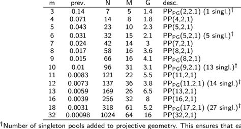 Designs With Optimal Pool Size For Various Prevalences Download