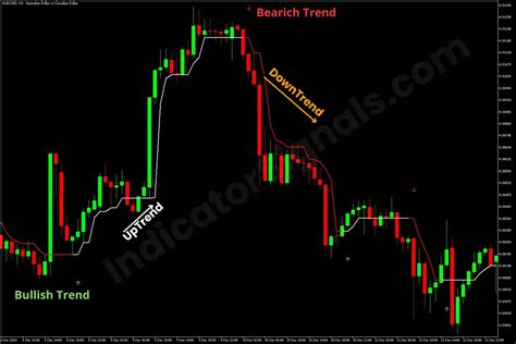 Half Trend Indicator For Mt4 And Mt5 Download Free