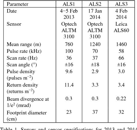 Table 1 From Comparison Of Field And Airborne Laser Scanning Based Crown Cover Estimates Across
