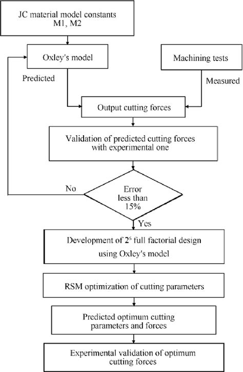 Schematics Of The Methodology Adopted To Predict And Optimize Cutting