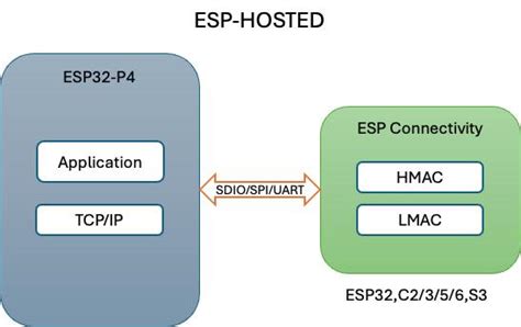 Espressif Systems On Linkedin Wireless Connectivity Solutions For Esp32 P4