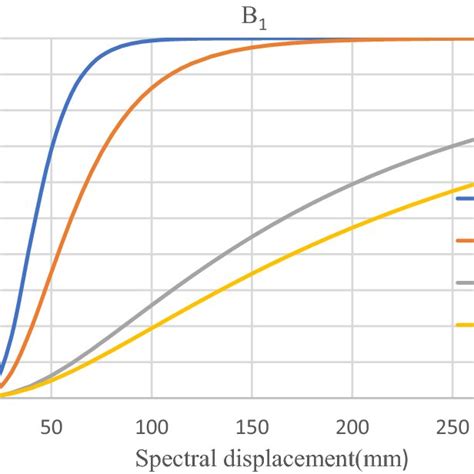fragility curve concept park et al 2009 download scientific diagram