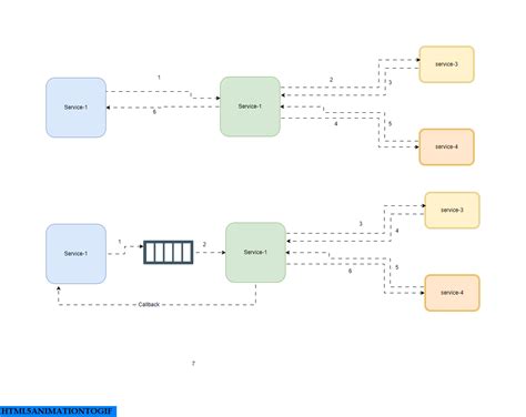 Suchait Gaurav On Linkedin Basic Demonstration Of Sync Vs Async Communication Between Multiple