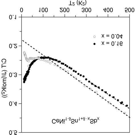 Temperature Dependence Of The Resistivity In Linear And Logarithmic Download Scientific Diagram