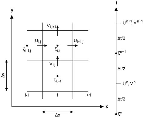Staggered Grid Of The Numerical Scheme Download Scientific Diagram