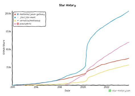top webrtc open source media servers on github for 2024 bloggeek me