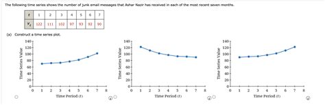 Solved A Construct A Time Series Plot What Type Of Pattern Chegg