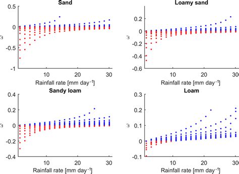 Hess Modelling Of Shallow Water Table Dynamics Using Conceptual And Physically Based