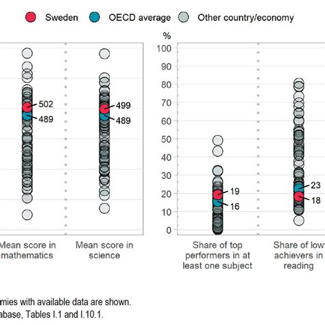 Snapshot Of Performance In Reading Mathematics And Science Pisa 2018 3 Download Scientific