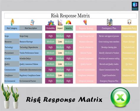 Risk Response Matrix Risk Matrix Risk Analysis Project Management System Project