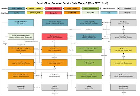 Servicenow Published Csdm 5 Javc Management And Consultancy