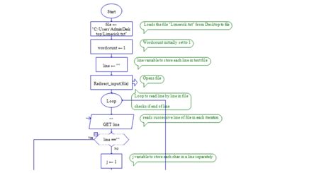 Solved Problem 1 Write An Algorithmflowchart Using Raptor That
