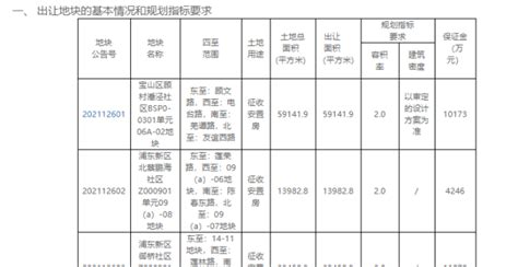 上海第三批集中供地出让27宗宅地 总起始价超411亿元腾讯新闻