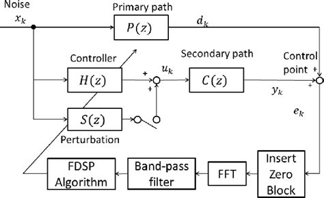 Block Diagram Of Anc System Based On Fdsp Method Download Scientific