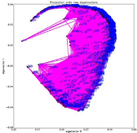 Projection Of The First Two Eigenvectors Ahs Image Download Scientific Diagram