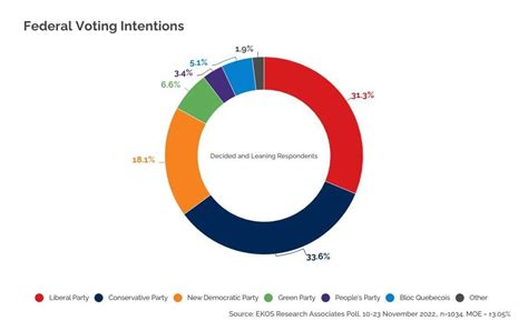 Federal Poll Ekos Cpc 33 6 Lpc 31 3 Ndp 18 1 Grn 6 6 Bq 5 1 Ppc 3 4 Oth 1 9 R