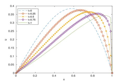 Numerical Solutions Of Example 1 For Different Values Of T With M 64