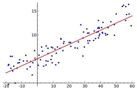 what s the easiest way to do linear regression forecasting in powerbi