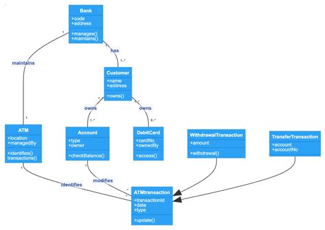 Atm System Structure Uml Class Diagram Example Gleek