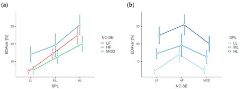 Effects Of Industrial Noise On Physiological Responses