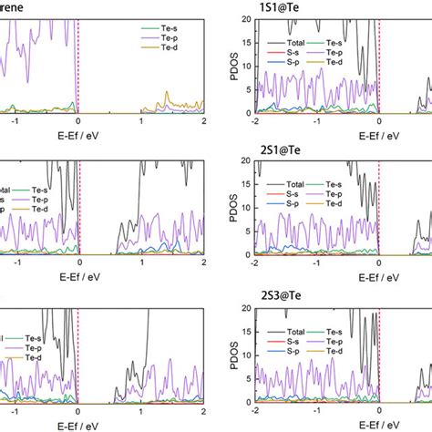 Band Structures Of 2d A Phase Tellurenes 1s1te 1s2te 2s1te