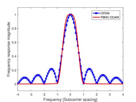 1 Comparison Of The Prototype Filter Frequency Responses For Ofdm And