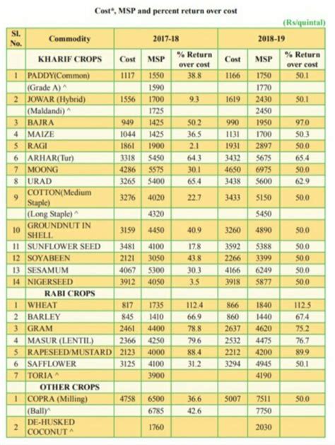 Agriculture Industry In India Production 2020