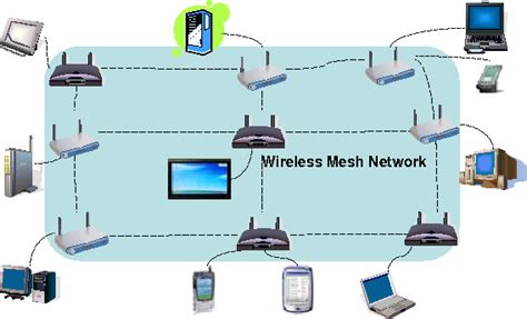Figure 1 From Error Resilient Concurrent Video Streaming Over Wireless Mesh Networks Semantic