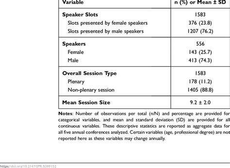 Baseline Variables Of Overall Sample Download Scientific Diagram