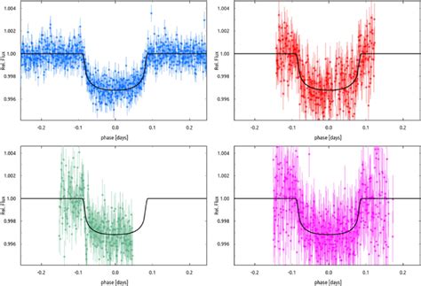 Transit Photometry Data And Model Fit For Tess Blue Sector 23 Lcogt