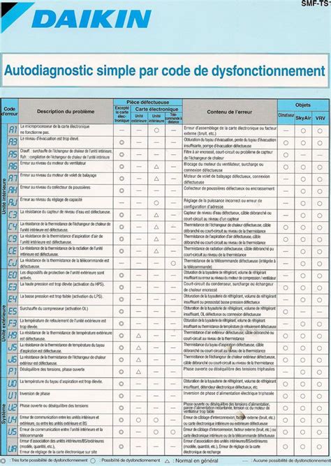 Codes Panne Pour Climatiseur Daikin Daikin A1 A3 A5 A6 A7 Ah Aj