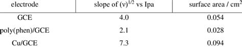 Summary Of Calculated Effective Surface Area Of The Electrodes