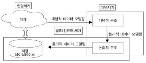 Sqld 1 1 데이터 모델링의 이해 Ygs Blog