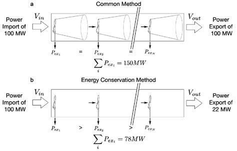 This Schematic Illustrates A The Common Method To Estimate Wind Power Download Scientific