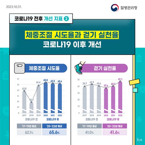 코로나19 전후 국민 건강상태 비교 분석 카드뉴스 홍보자료 알림·자료 질병관리청